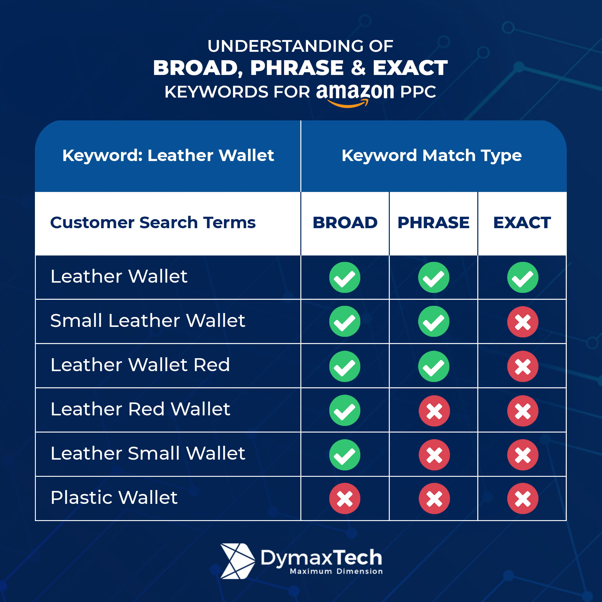 Keyword Match Type; Understand Brand, Phrase & Exact for Amazon PPC